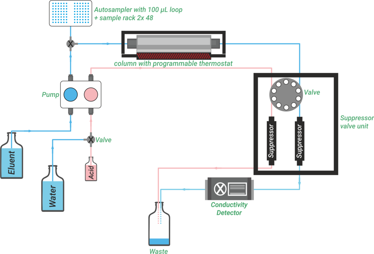 Membrapure Aracus Classic Amino Asit Analizörleri